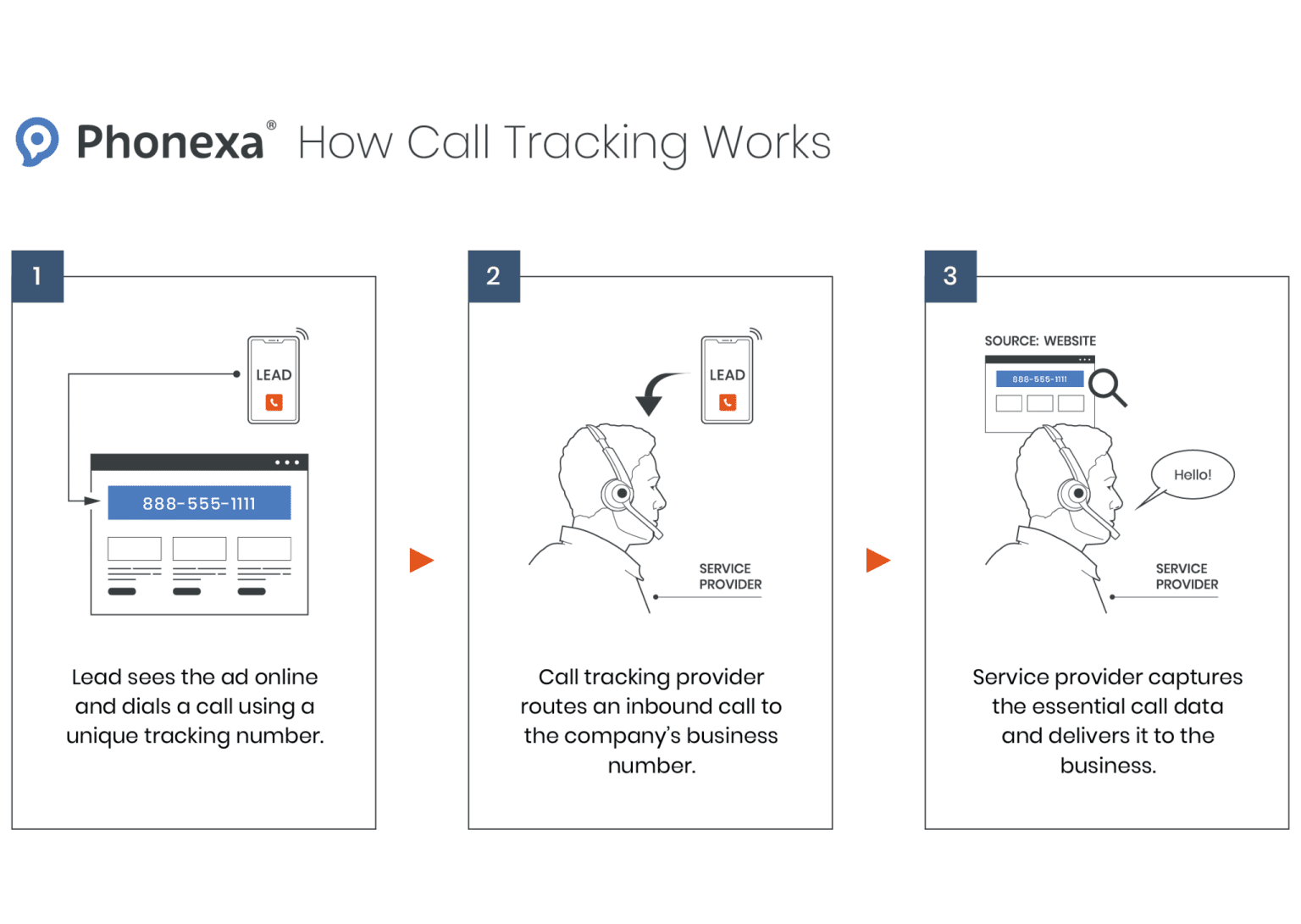 Marketer’s Guide to Location-Based Call Tracking in 2025 - Phonexa