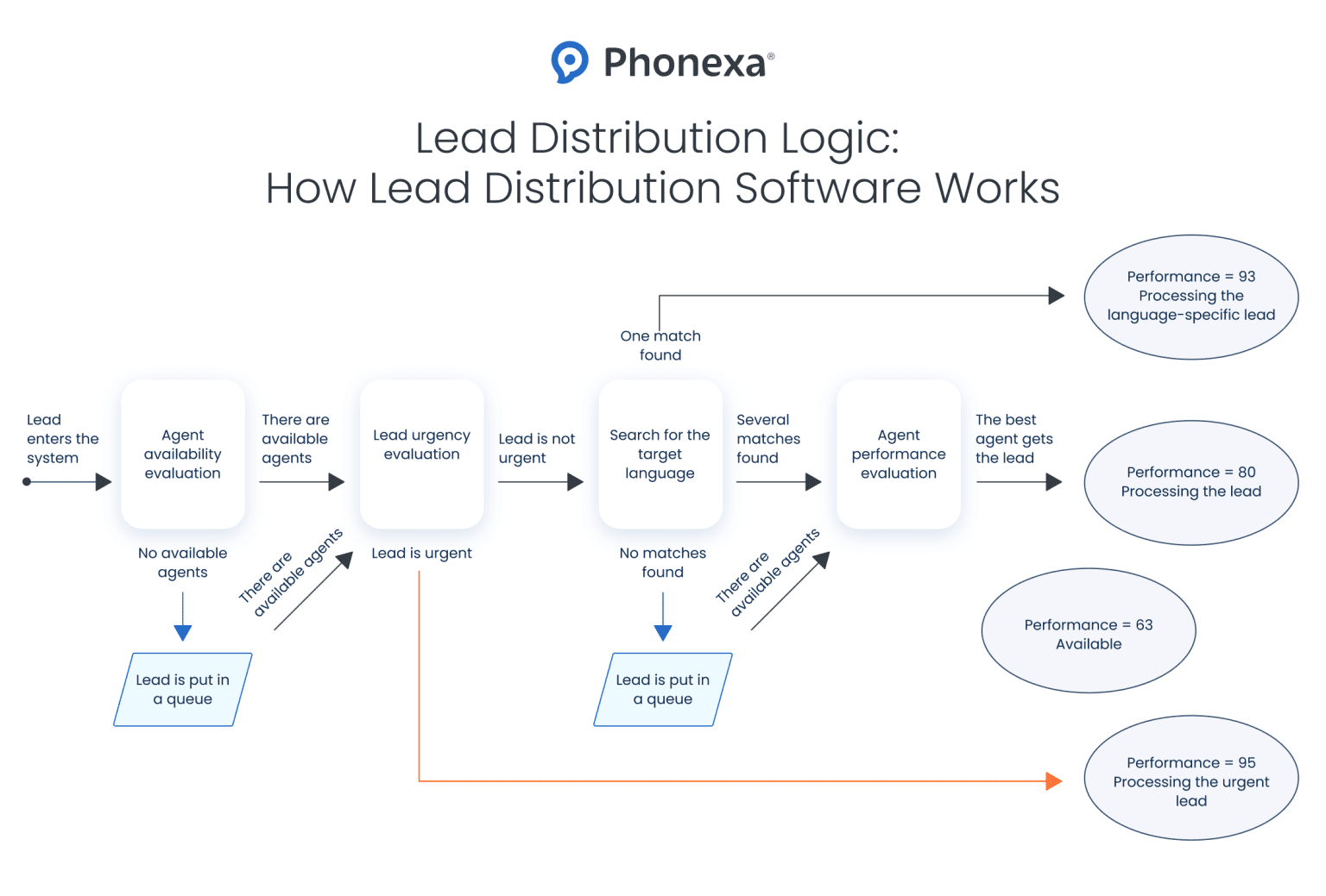 Your Guide to Lead Distribution Software in 2025 - Phonexa
