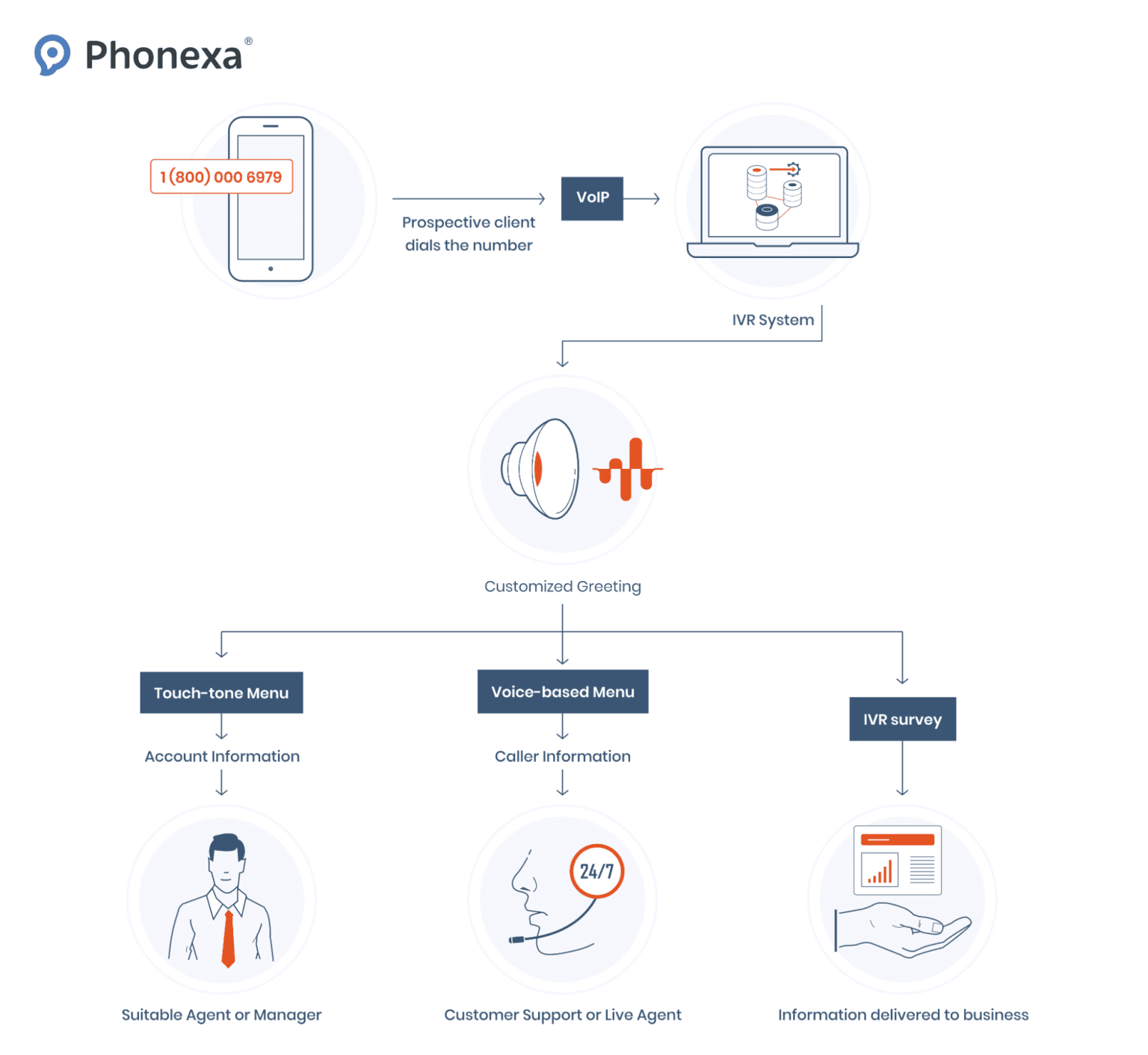Top IVR Software Guide & Comparison 2025 - Phonexa